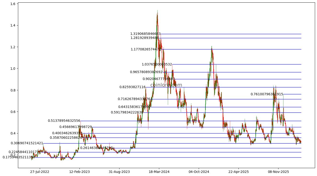 OriginTrail Destek ve Direnç Seviyeleri