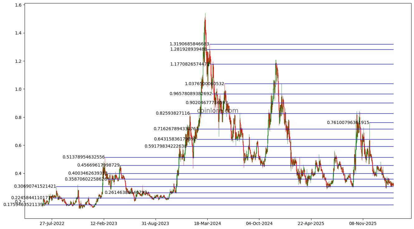 OriginTrail Destek ve Direnç Seviyeleri