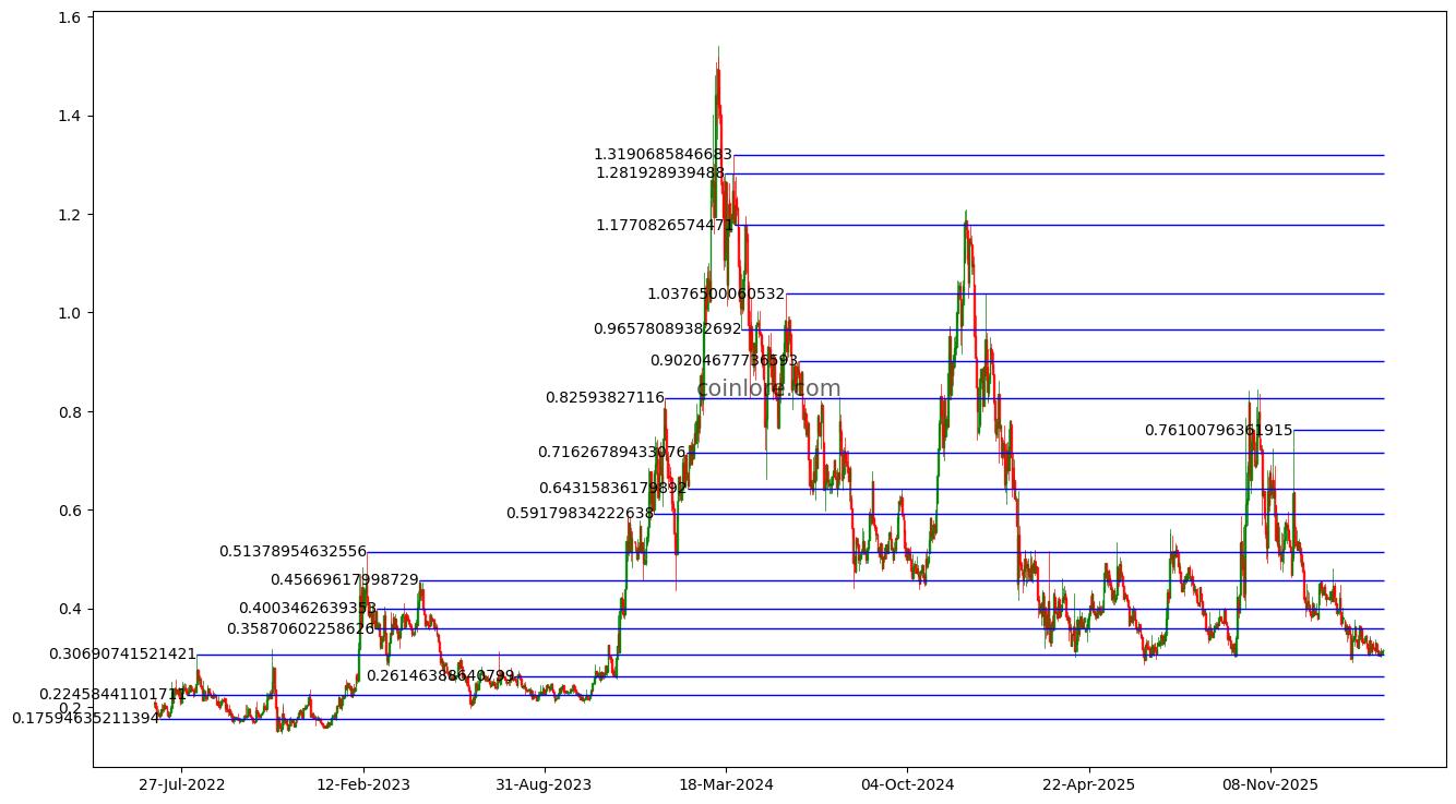 Niveles de soporte y de resistencia de OriginTrail