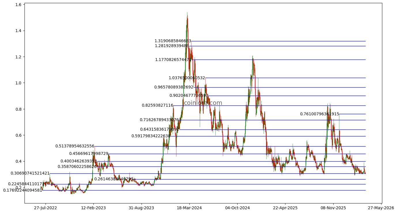 OriginTrail Destek ve Direnç Seviyeleri