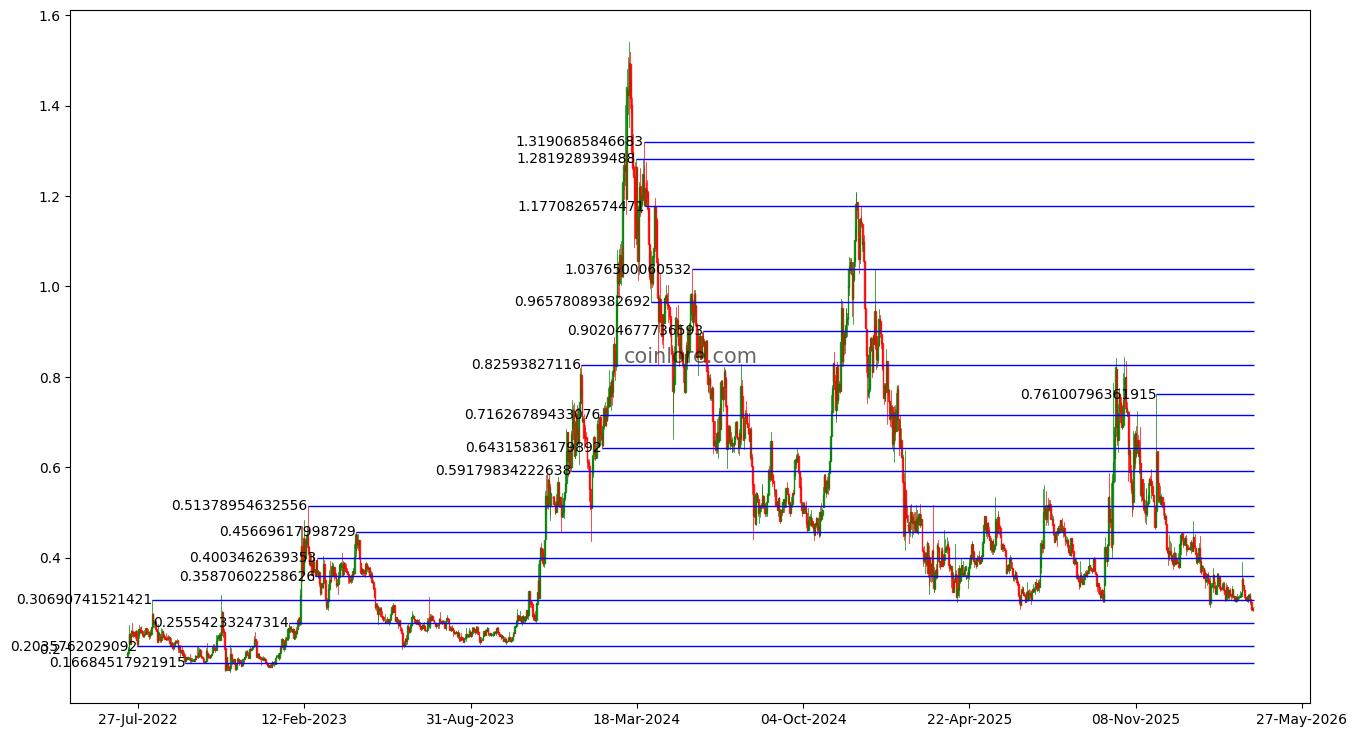 OriginTrail Destek ve Direnç Seviyeleri