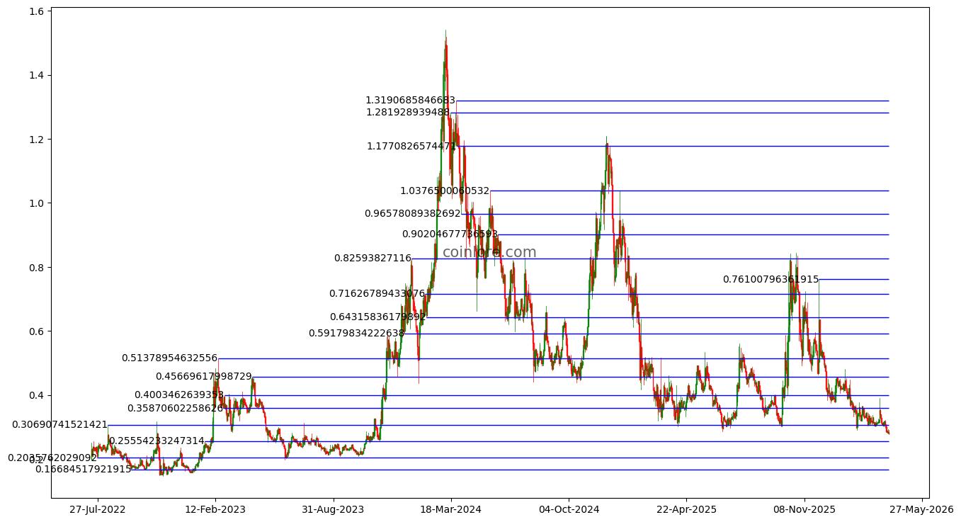 OriginTrail Destek ve Direnç Seviyeleri