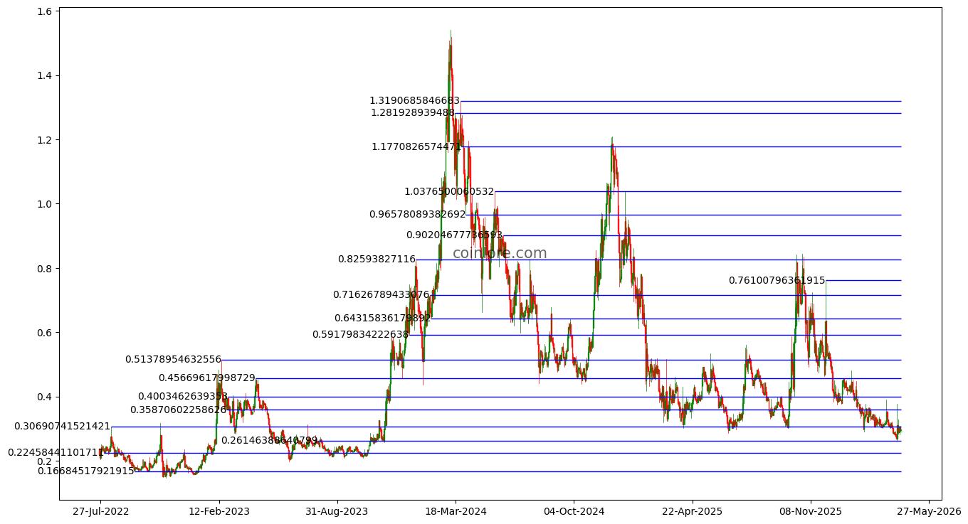 OriginTrail Destek ve Direnç Seviyeleri