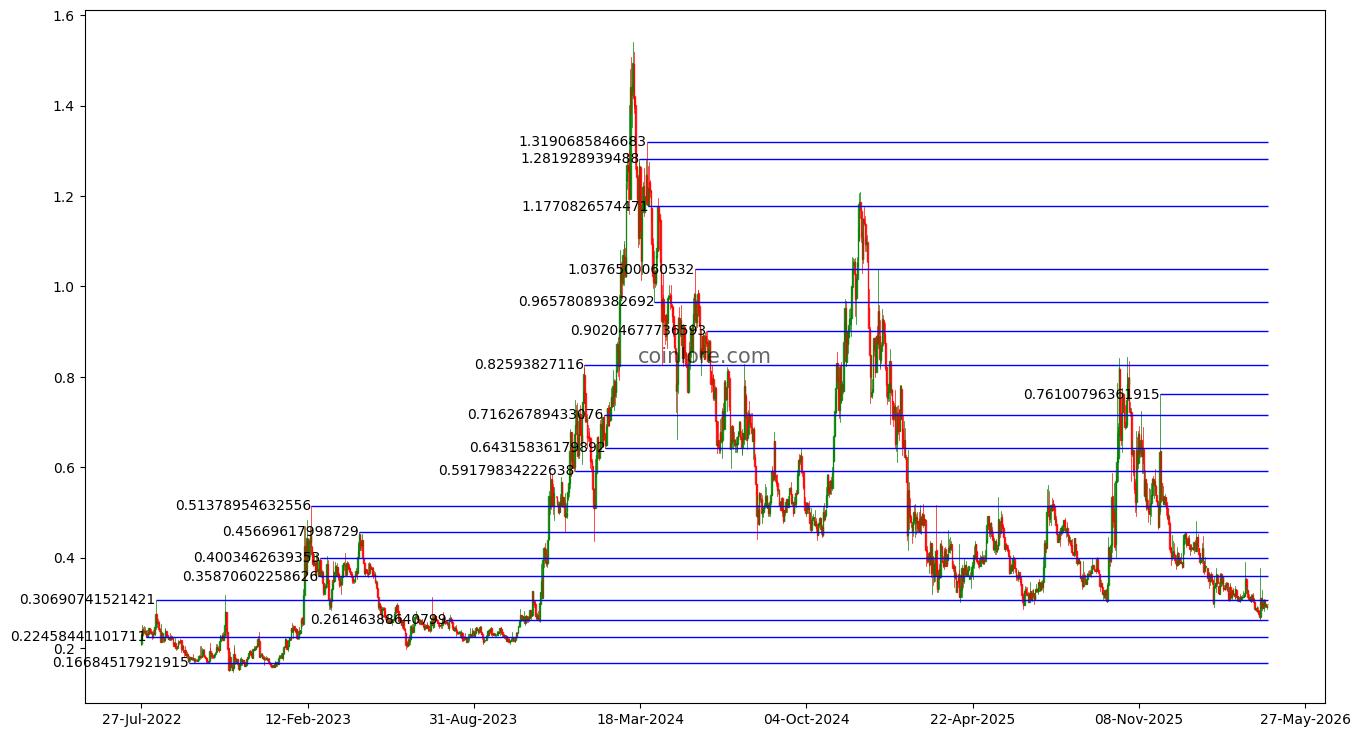 OriginTrail Destek ve Direnç Seviyeleri