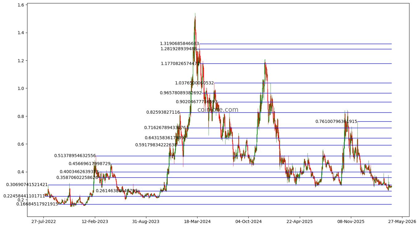 OriginTrail уровни поддержки и сопротивления