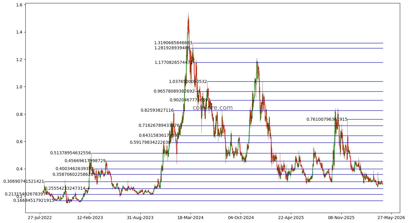 OriginTrail уровни поддержки и сопротивления