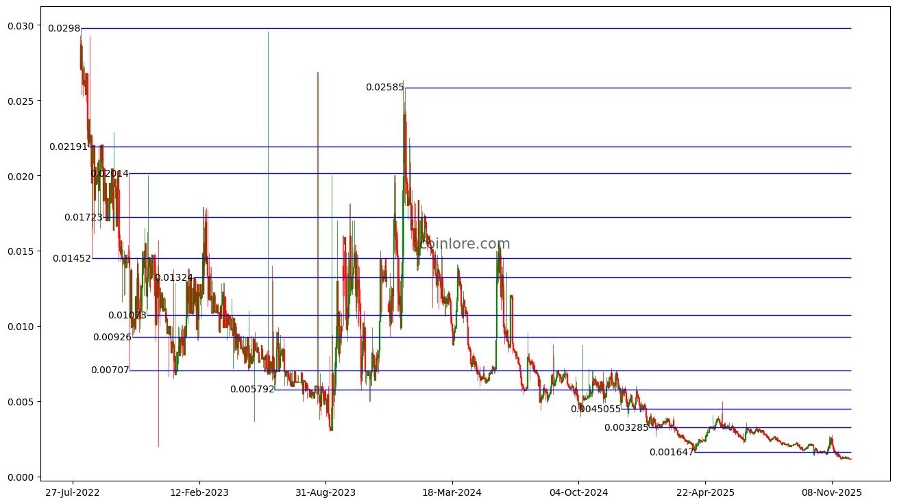 ORIGYN Foundation Support and resistance levels