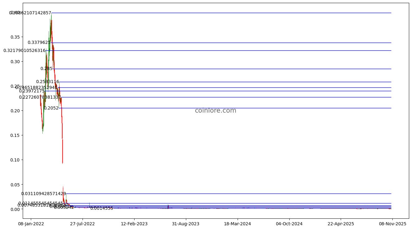 Niveles de soporte y de resistencia de Orion Money
