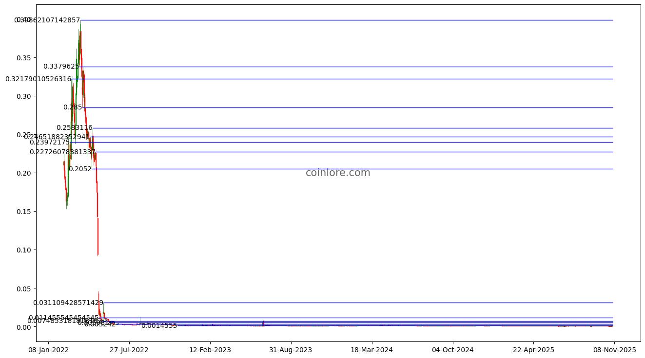Orion Money Support and resistance levels