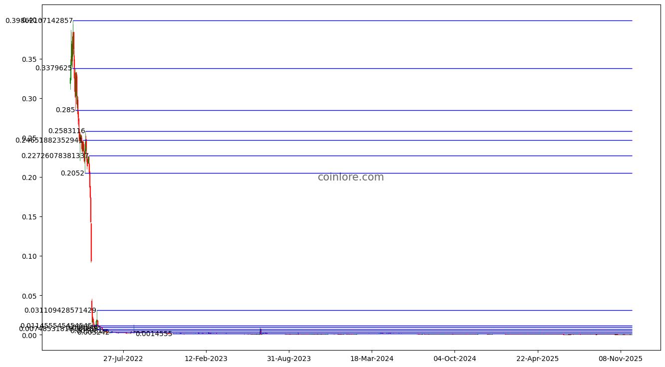 Orion Money Support and resistance levels