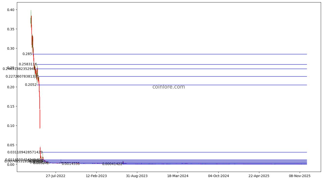 Niveles de soporte y de resistencia de Orion Money