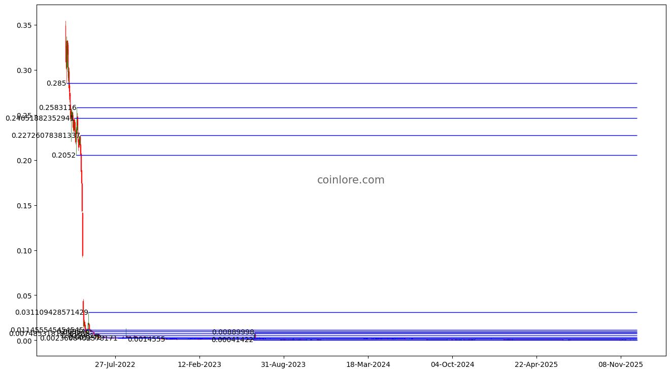 Orion Money уровни поддержки и сопротивления