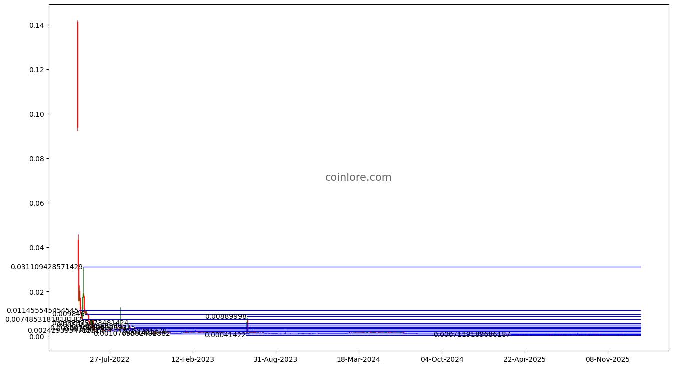 Niveles de soporte y de resistencia de Orion Money