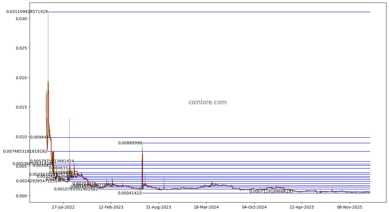 Orion Money уровни поддержки и сопротивления