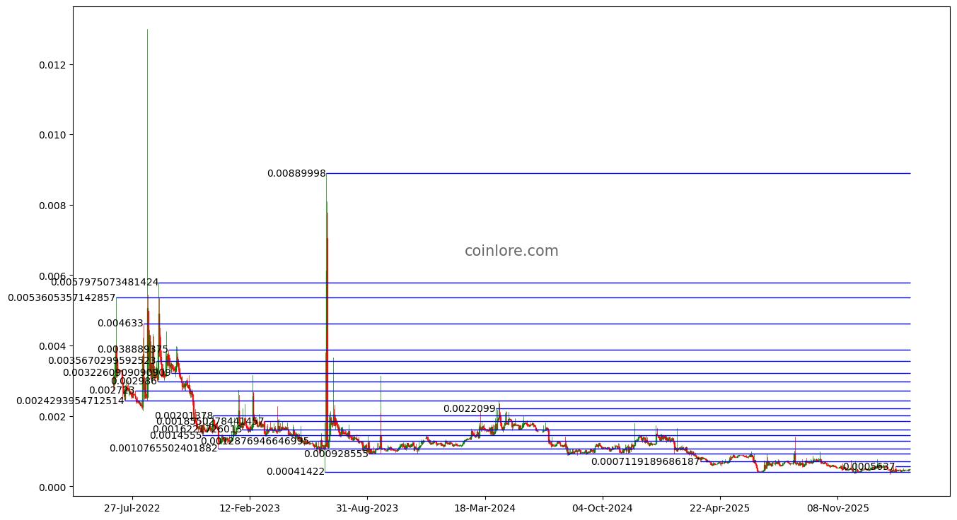 Niveles de soporte y de resistencia de Orion Money