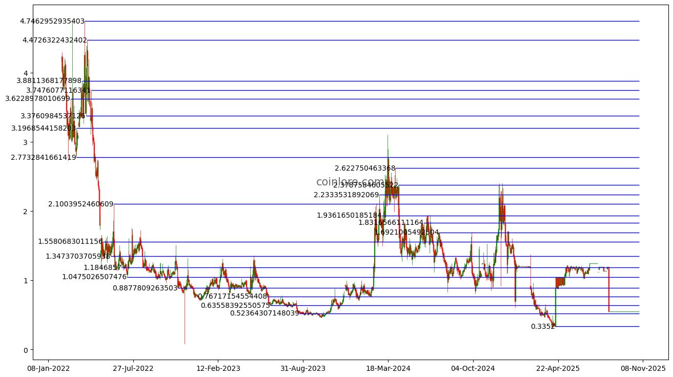 Niveles de soporte y de resistencia de Orion Protocol
