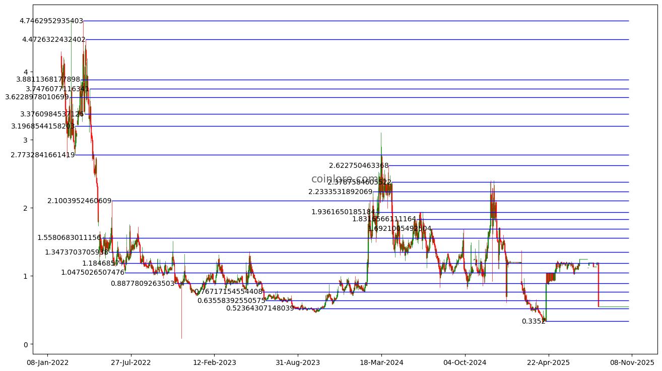 Orion Protocol уровни поддержки и сопротивления