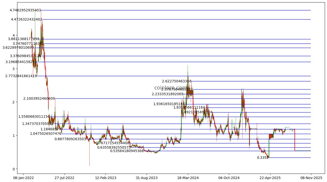 Orion Protocol Support and resistance levels
