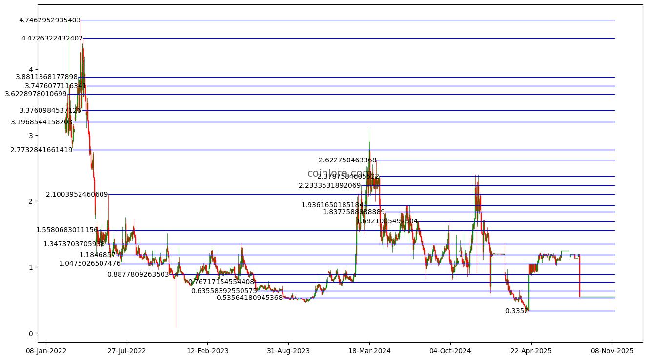 Orion Protocol Support and resistance levels