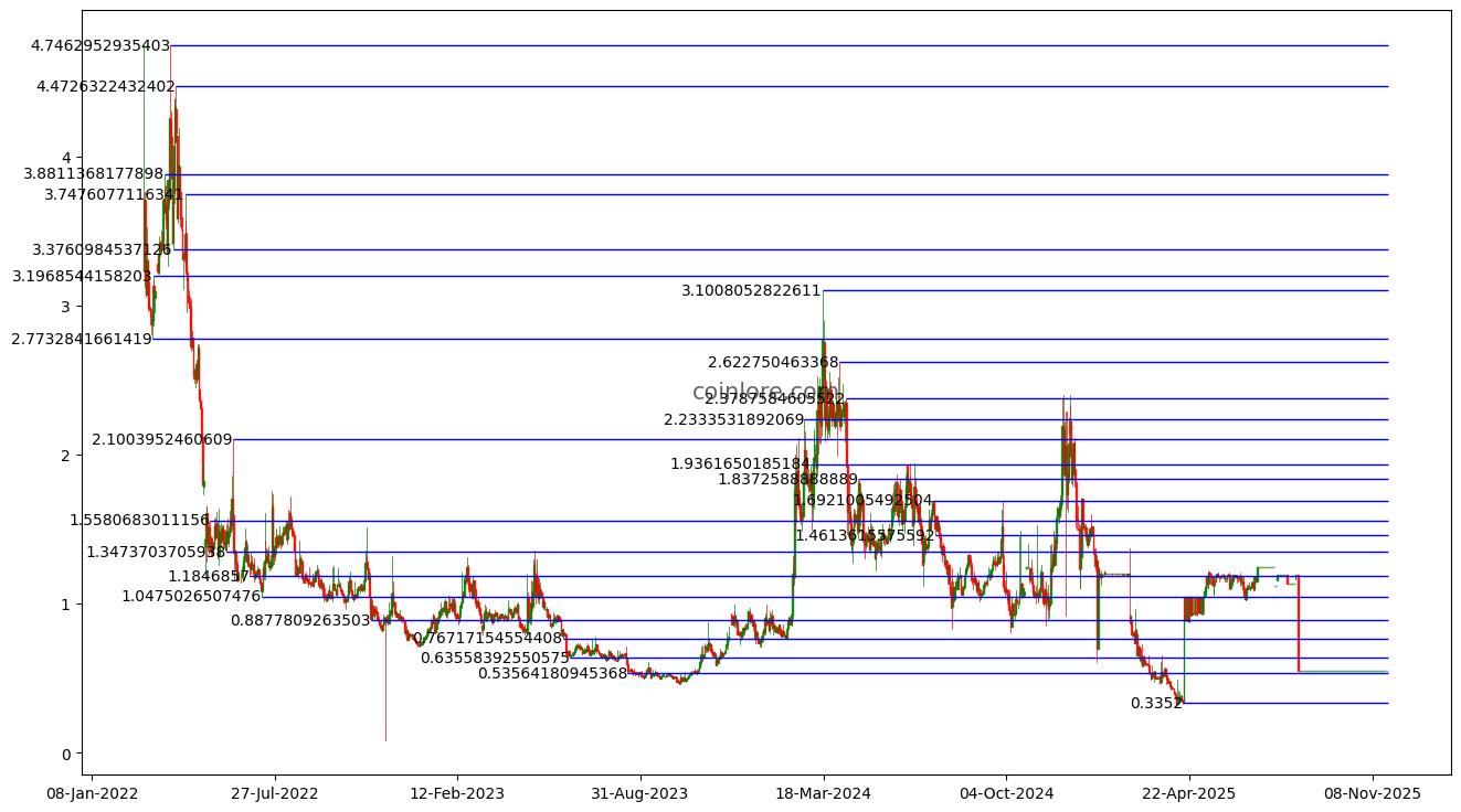 Orion Protocol Support and resistance levels