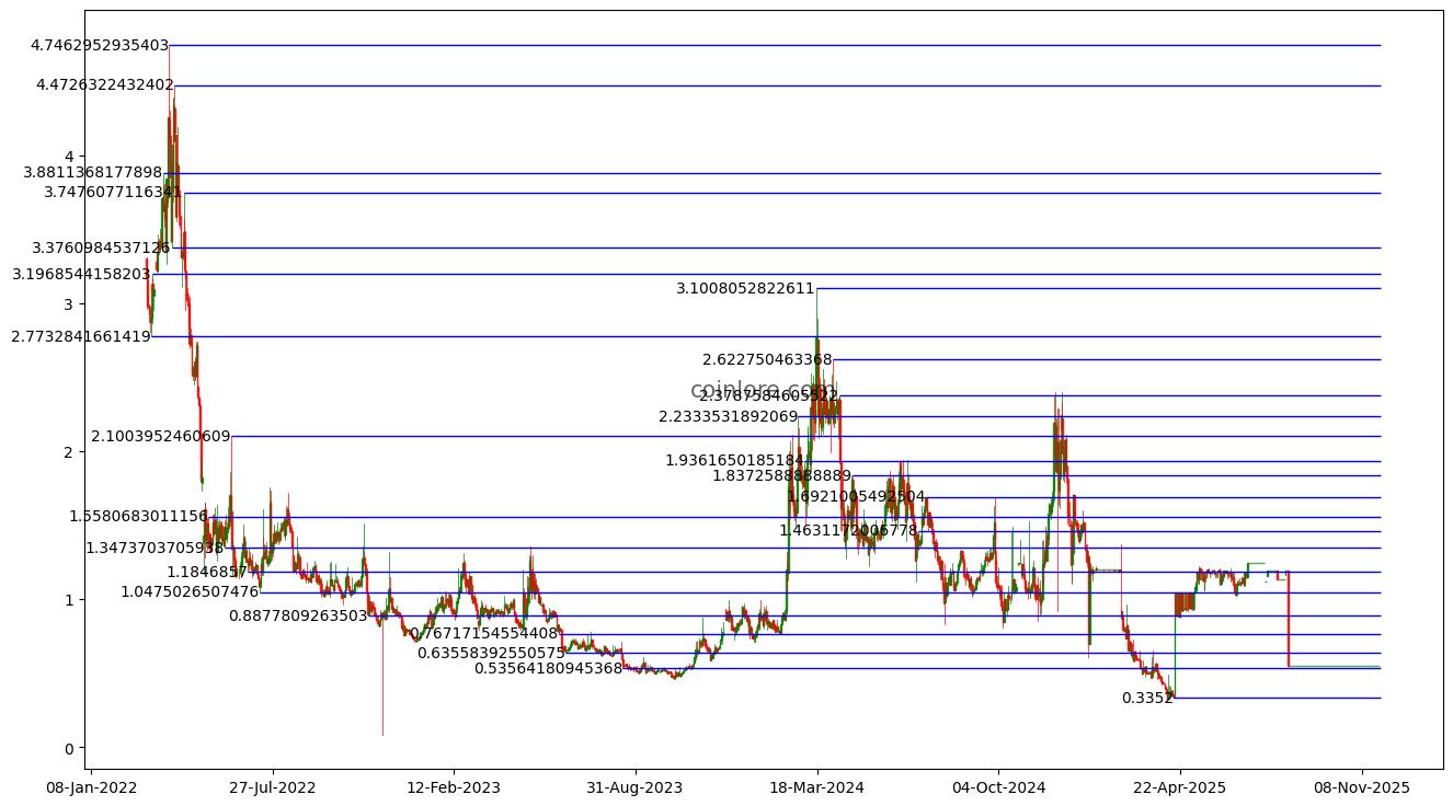 Orion Protocol Support and resistance levels