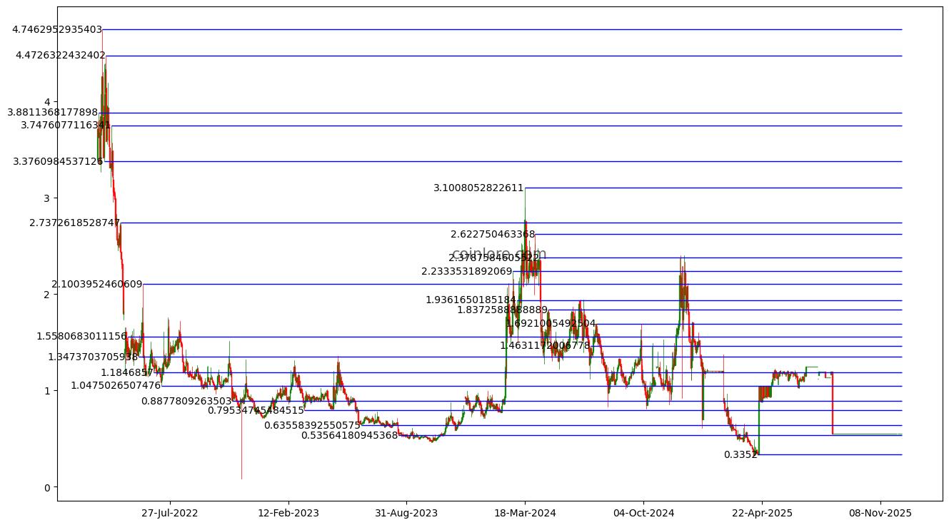 Orion Protocol Destek ve Direnç Seviyeleri