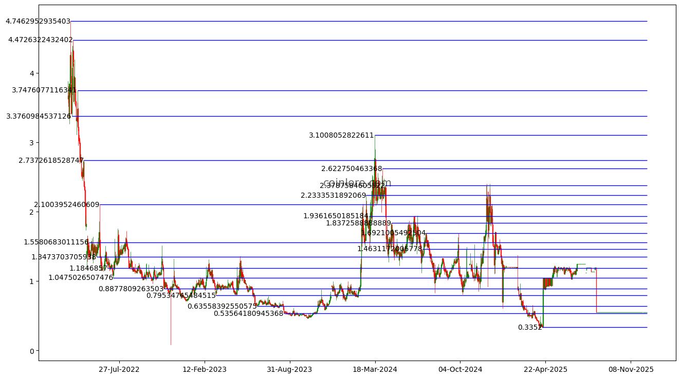 Orion Protocol уровни поддержки и сопротивления