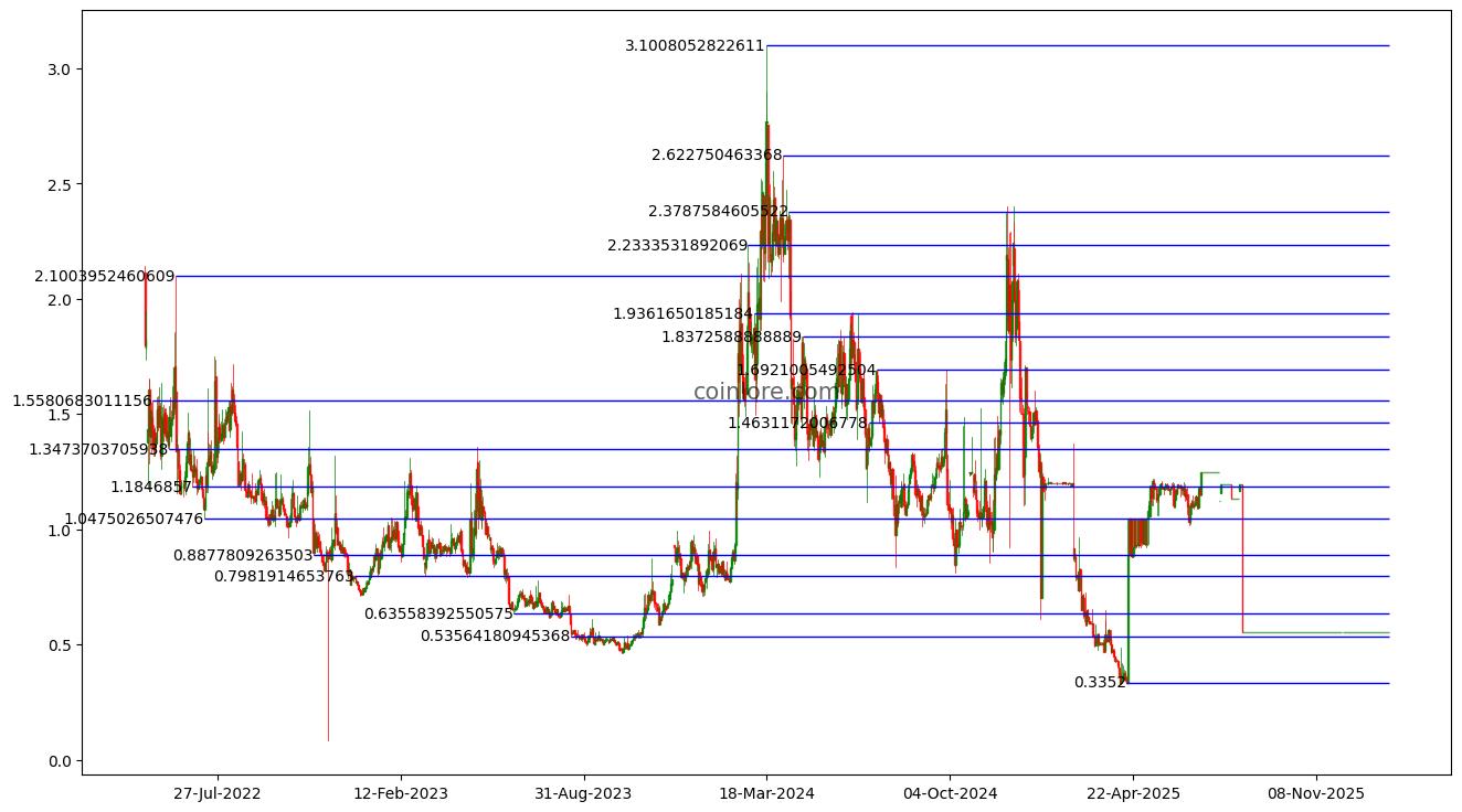 Orion Protocol Destek ve Direnç Seviyeleri