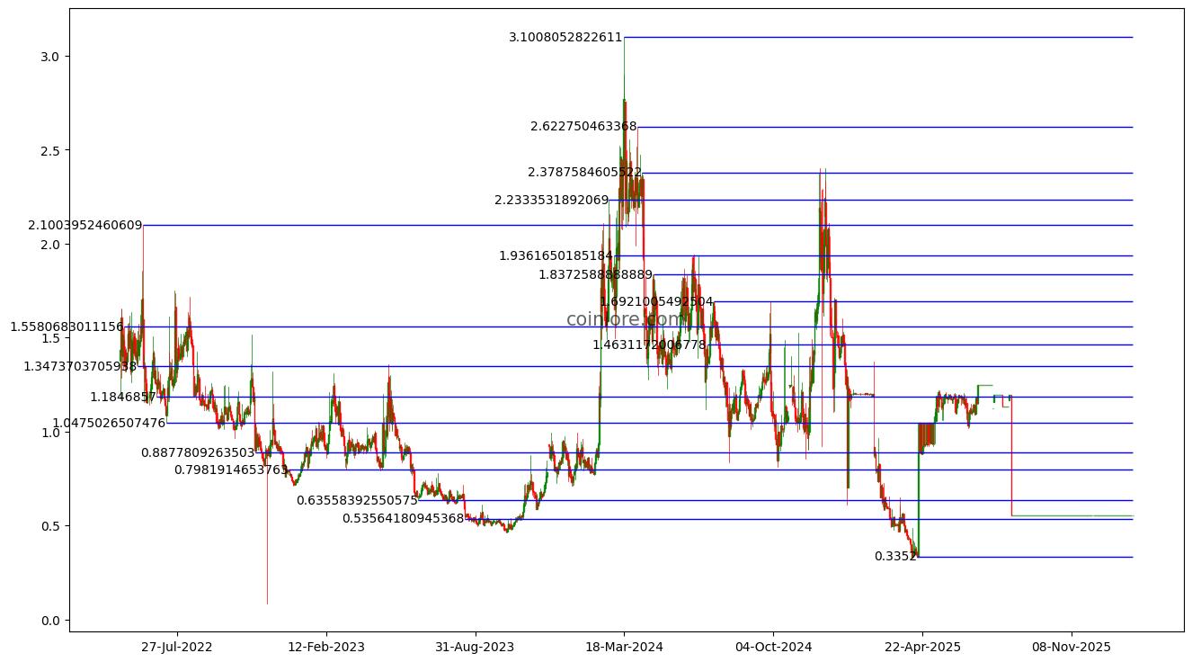 Orion Protocol уровни поддержки и сопротивления