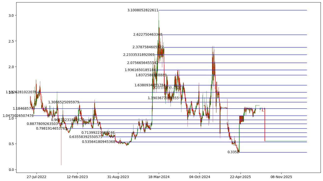 Niveles de soporte y de resistencia de Orion Protocol