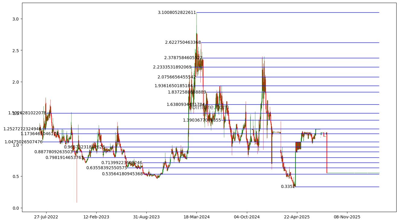 Orion Protocol уровни поддержки и сопротивления