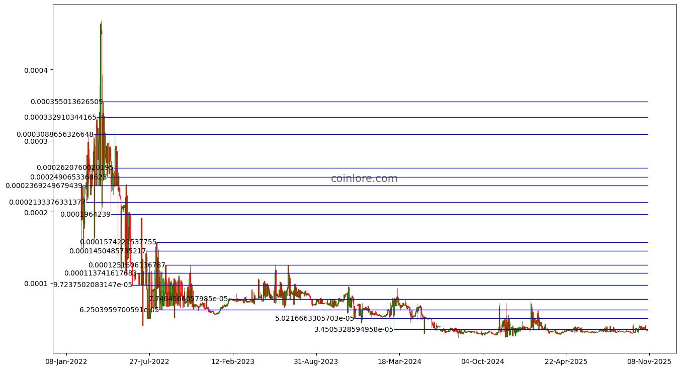Orlycoin Support and resistance levels