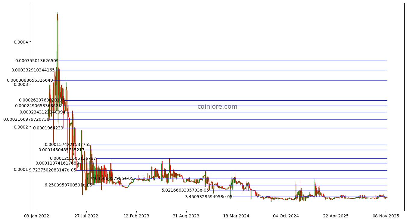 Orlycoin Support and resistance levels