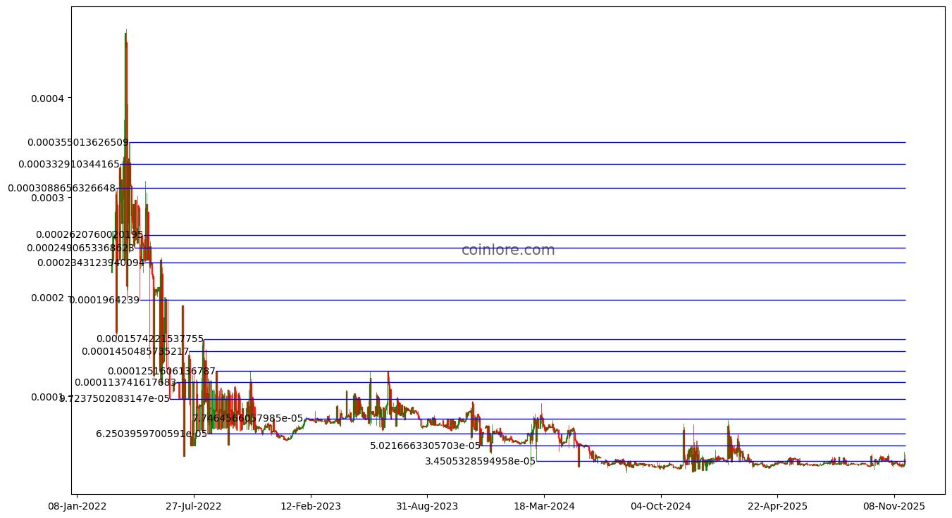 Orlycoin Support and resistance levels