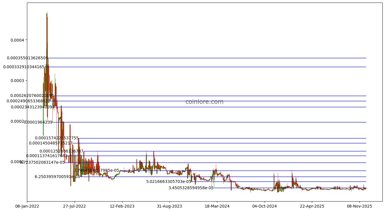 Orlycoin Support and resistance levels