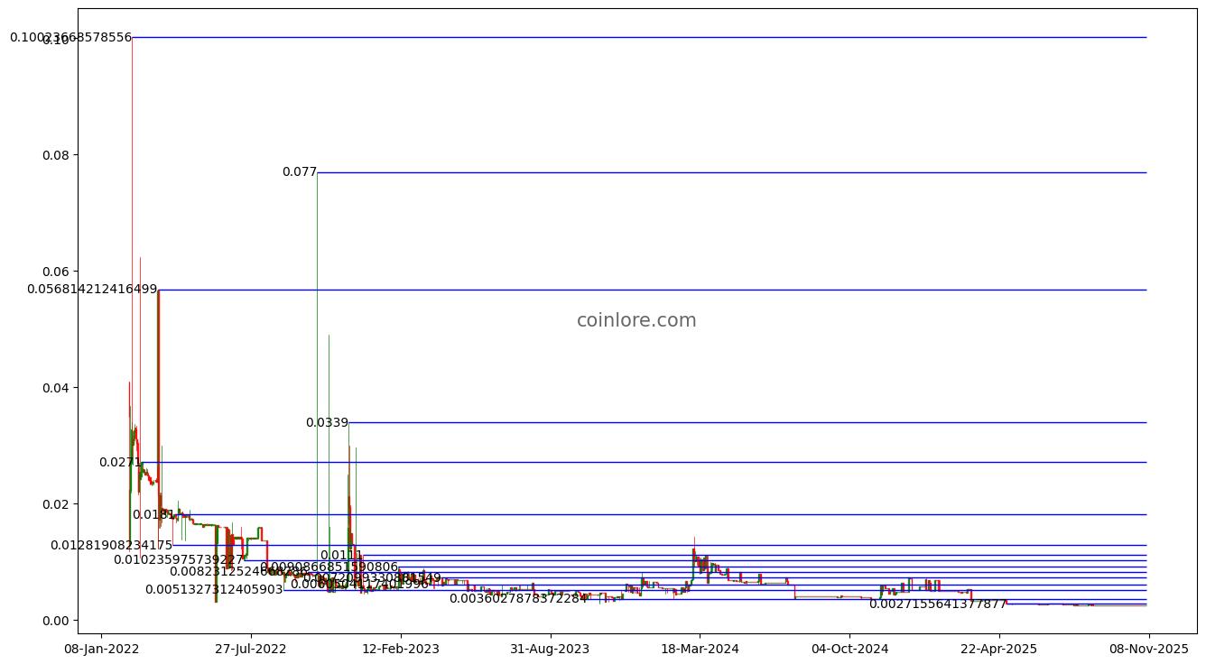 ORO Support and resistance levels
