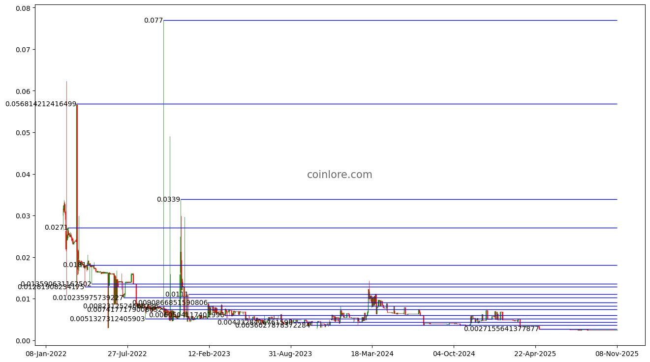ORO Support and resistance levels