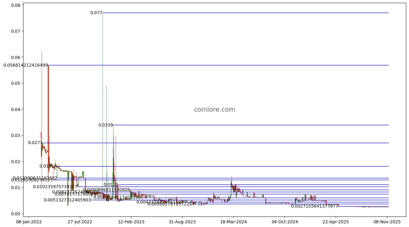ORO Support and resistance levels