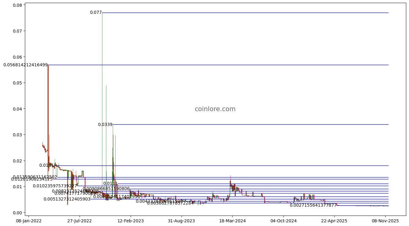 ORO Support and resistance levels