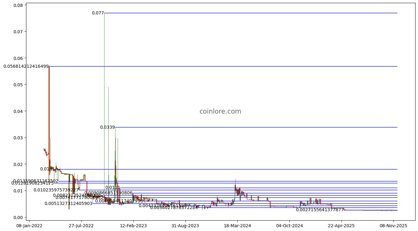 ORO Support and resistance levels