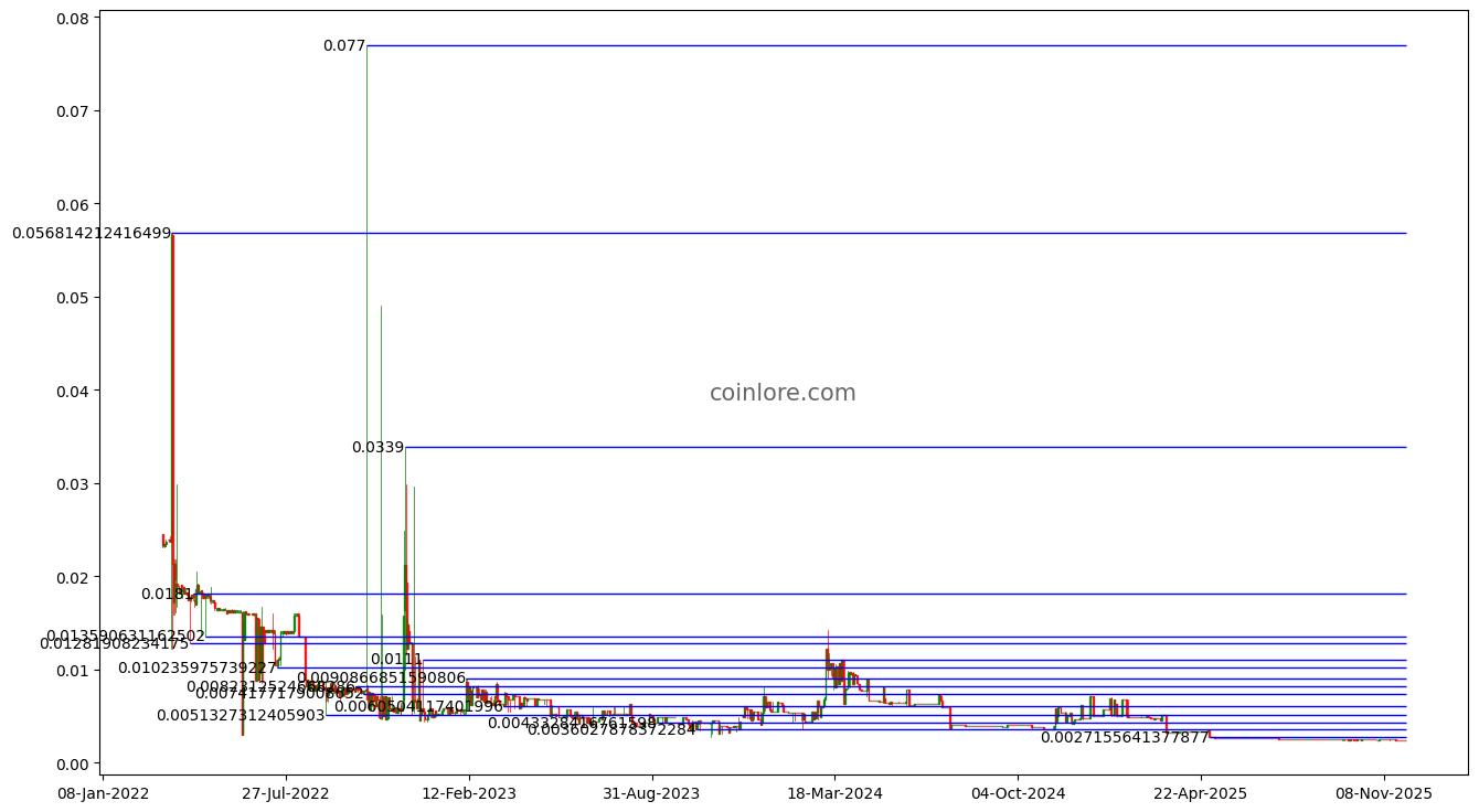 ORO Support and resistance levels