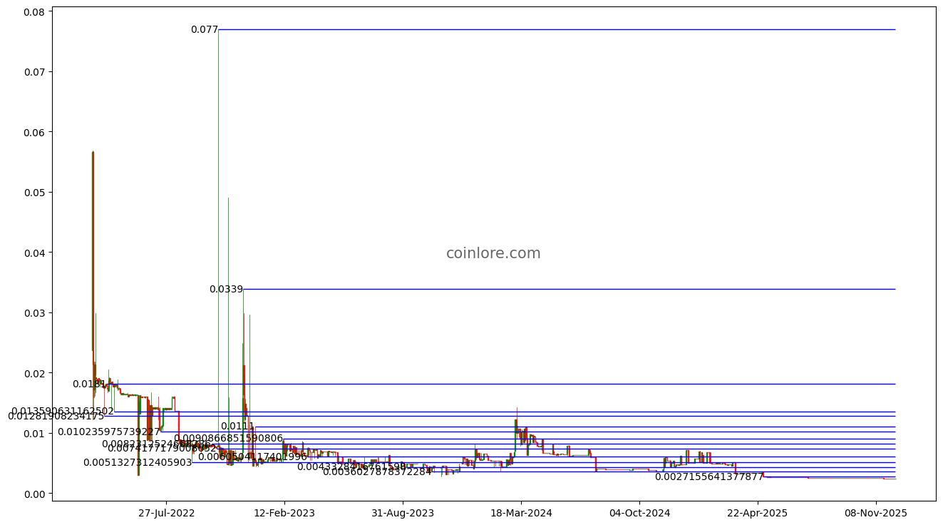 ORO Support and resistance levels