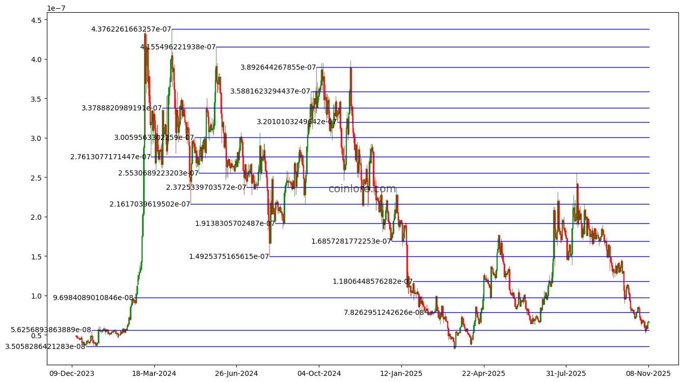 Osaka Protocol Support and resistance levels
