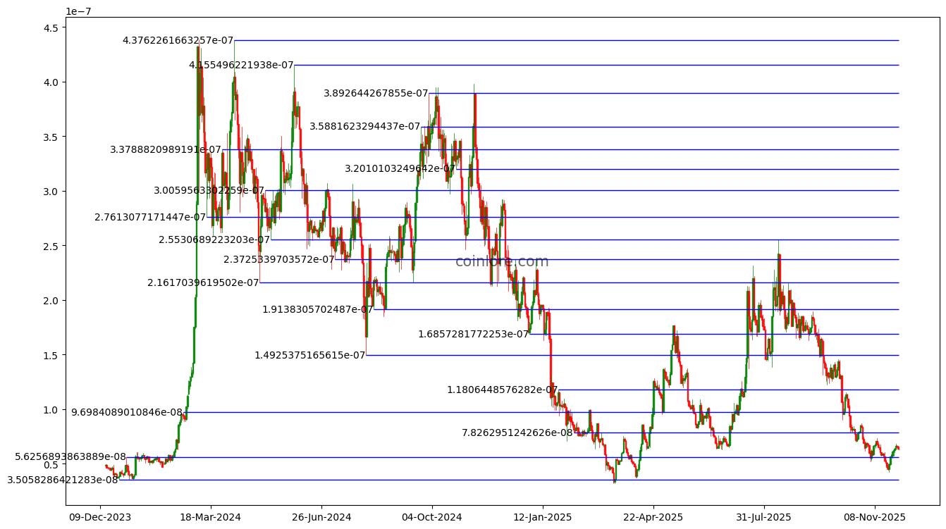 Osaka Protocol Support and resistance levels