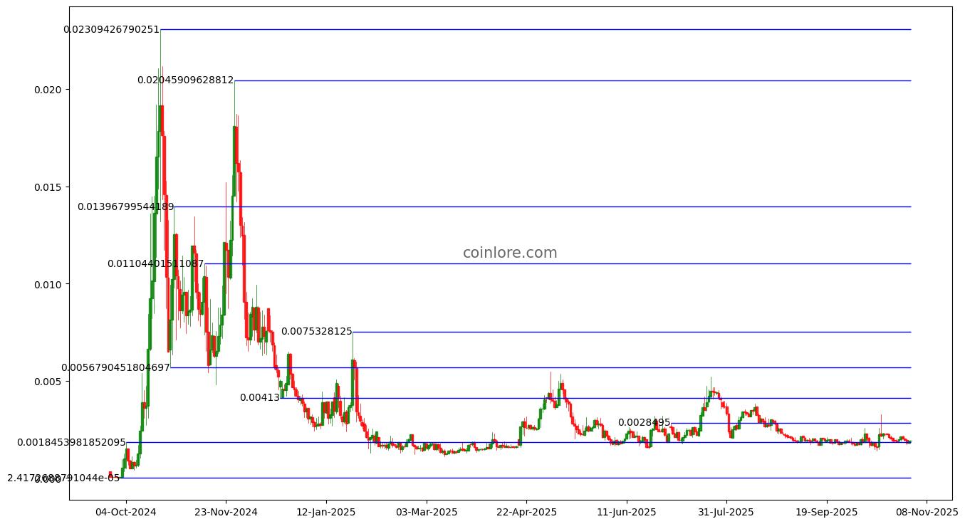 OSCAR Support and resistance levels