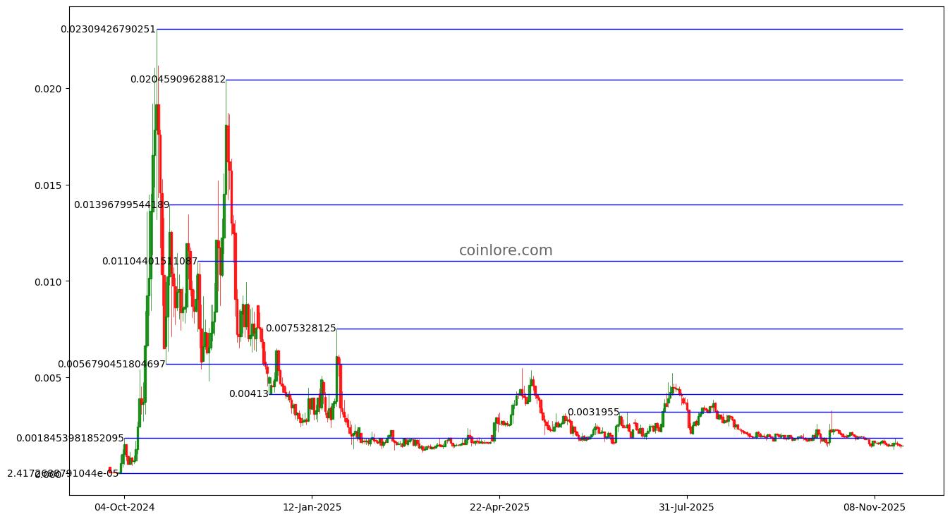 OSCAR Support- und Widerstandsniveaus