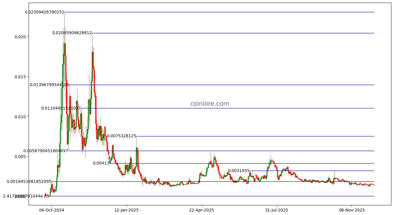 OSCAR Support and resistance levels