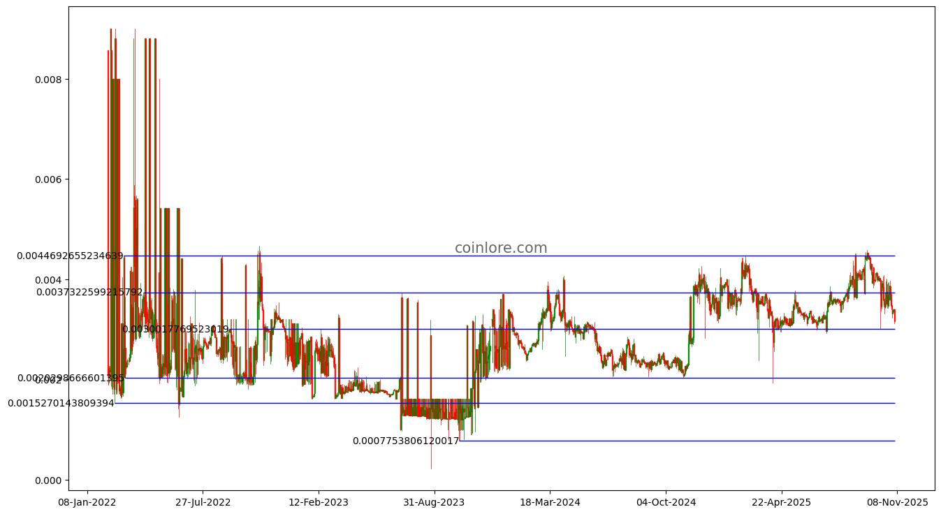 OsmiumCoin Support and resistance levels