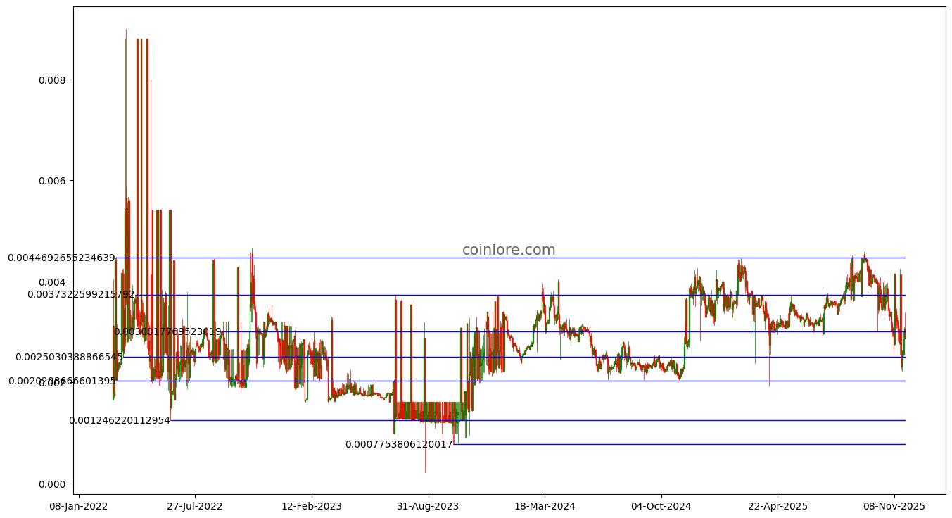 OsmiumCoin Support and resistance levels