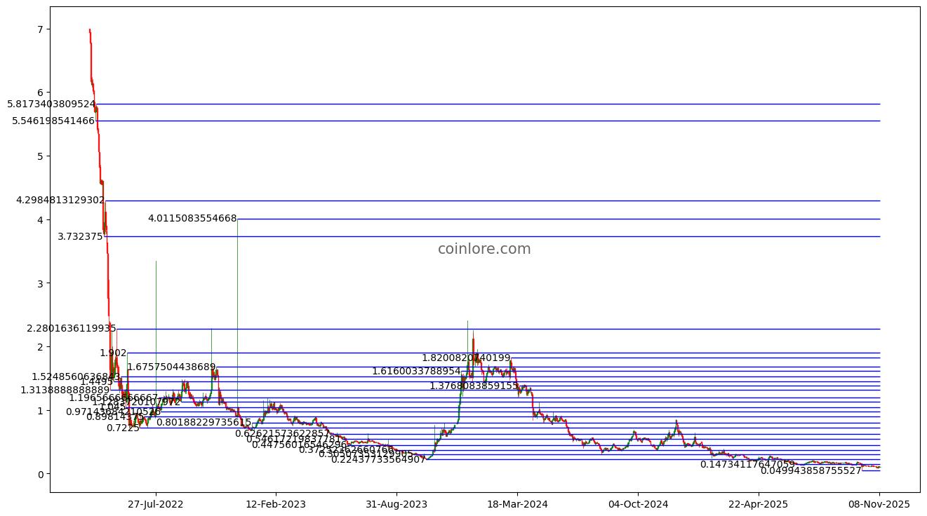 Osmosis Support and resistance levels